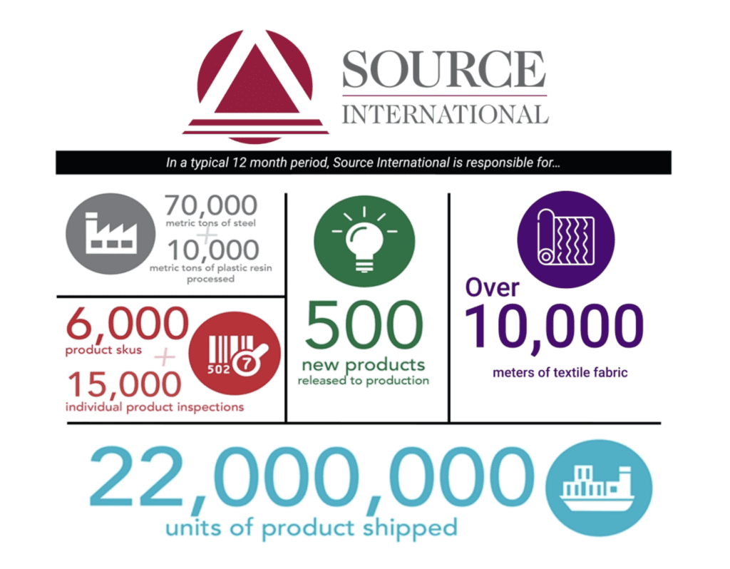 Supply Management and Manufacturing Outsourcing - Source International